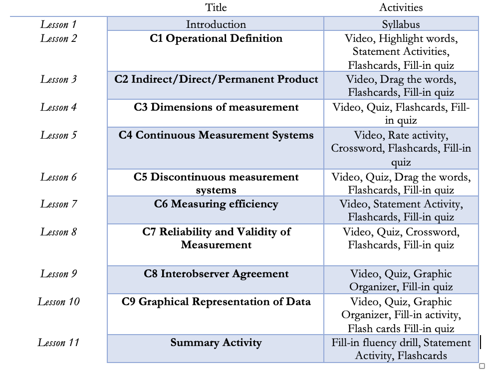 BCBA Study Course | Measurement - ABA Study Guide